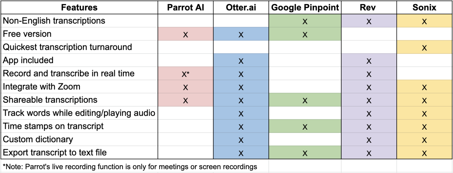 Five different AI options for transcribing audio – RJI