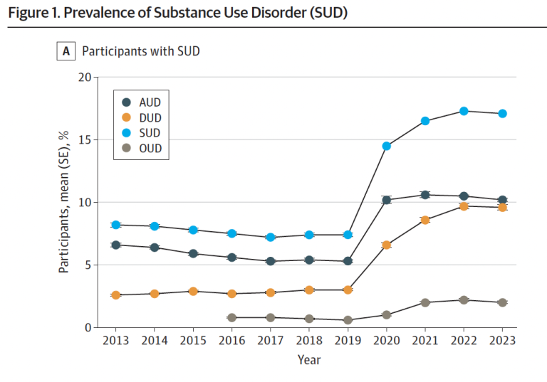 Understanding the difference between substance use disorders and ...